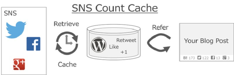 30 Best Free WordPress Cache Plugins - DigitalTemplateMarket